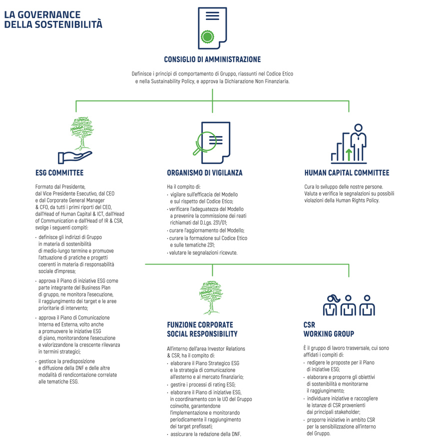 La Governance della Sostenibilità