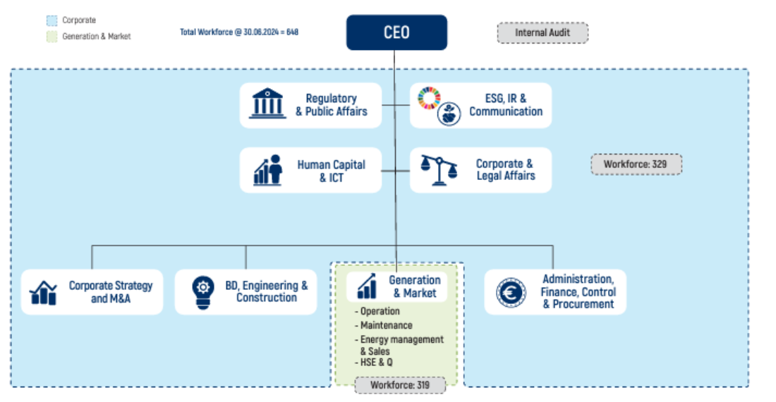 ERG - The Management