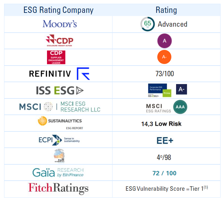 Sustainability ratings