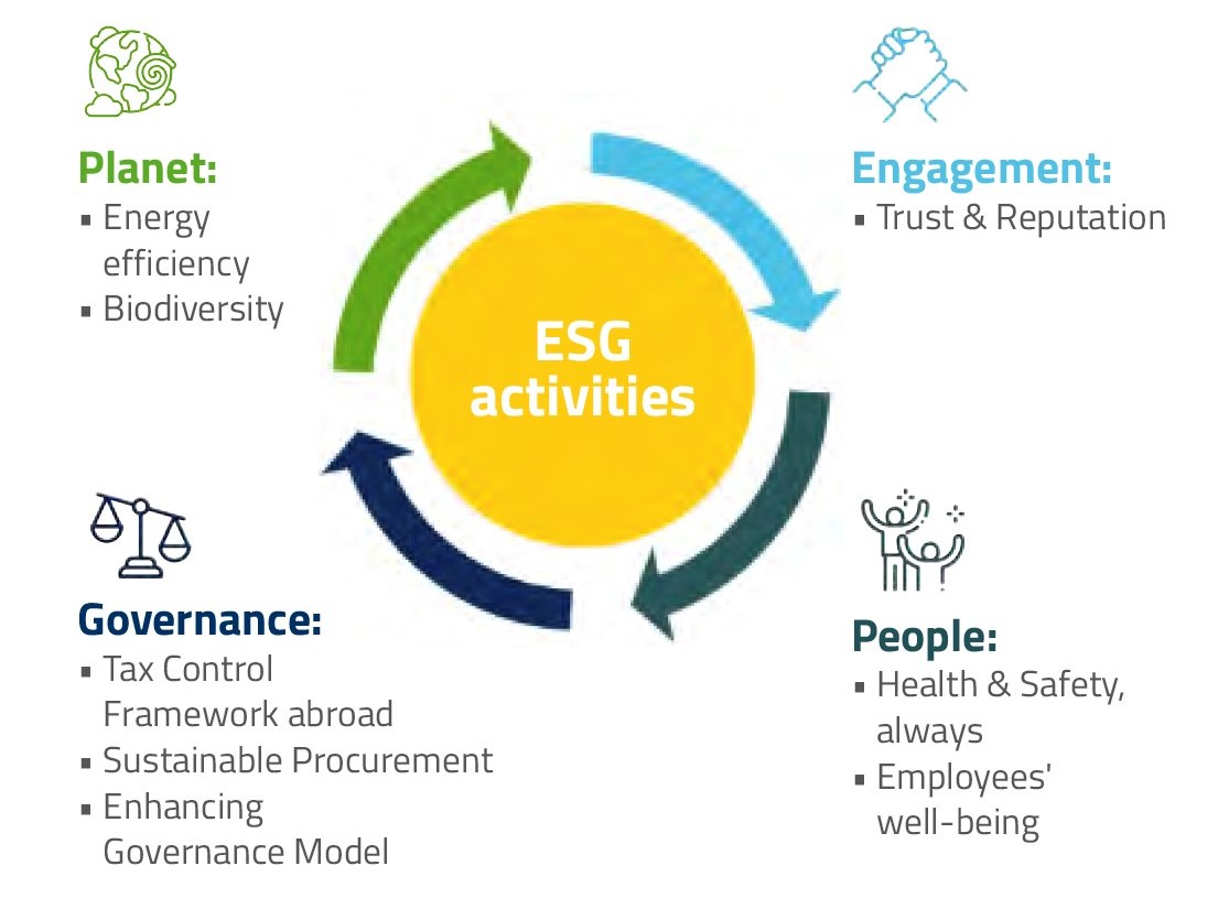 ESG at the core of ERG Strategy
