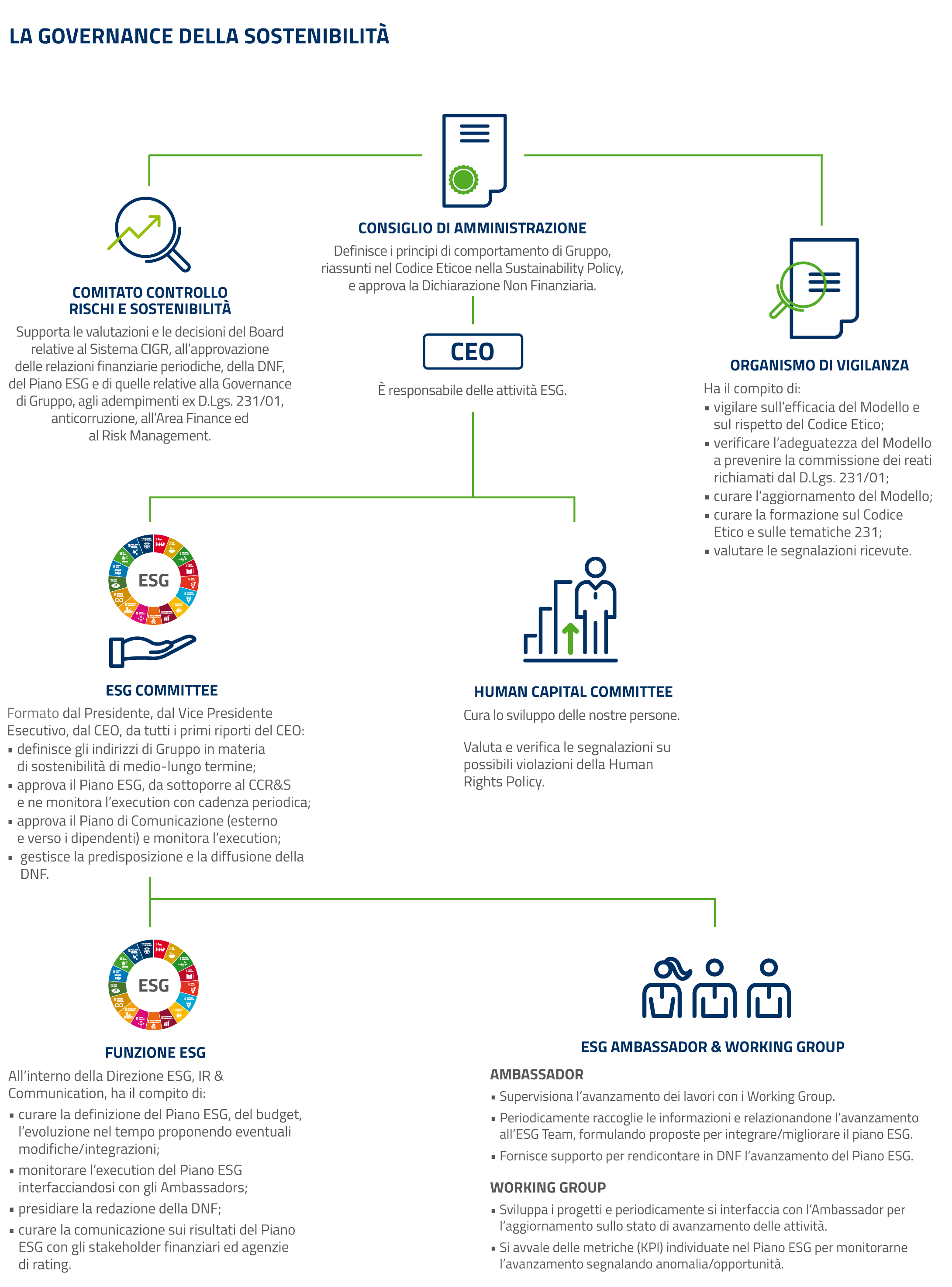 La Governance della Sostenibilità