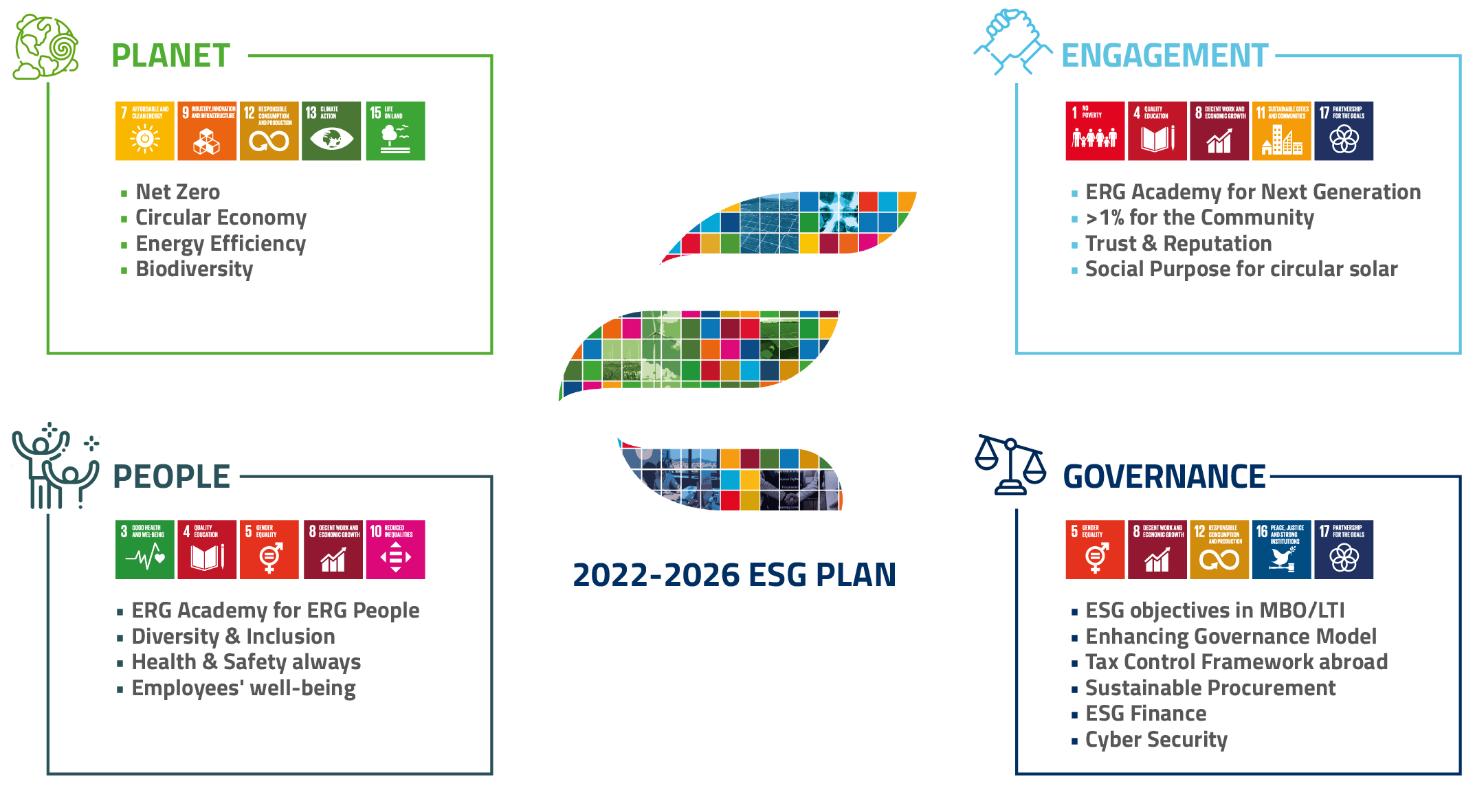 ESG at the core of ERG Strategy