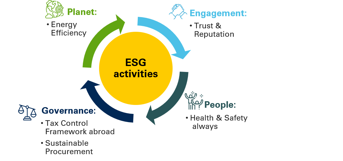 ESG at the core of ERG Strategy